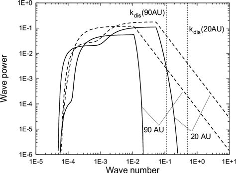 Normalized Spectral Wave Powers W K As Functions Of The Normalized Download Scientific