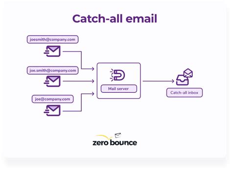 How To Verify Catch All Emails ZeroBounce