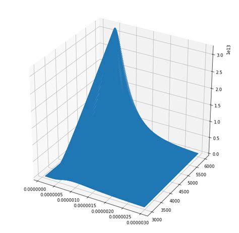 Python 3x How Do I Correctly Write The Syntax For Performing And