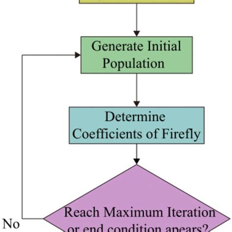 a flowchart of the hybrid multi layer perceptron firefly algorithm