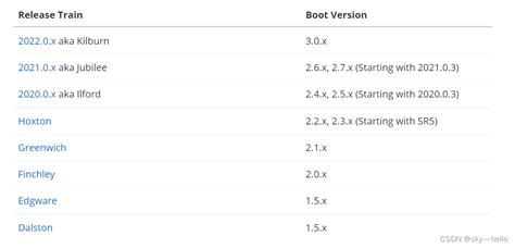 springboot、springcloud、springcloudalibaba推荐版本 springboot3之后的spring