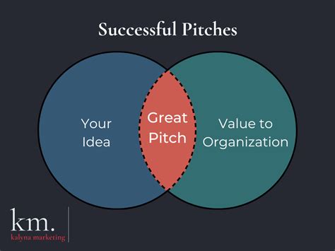 How to Pitch Your Ideas - 6 Steps to Successfully Pitching Ideas — Kalyna Marketing