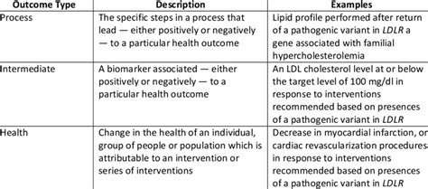 Framework Of Outcomes For Clinical Implementation Download Table