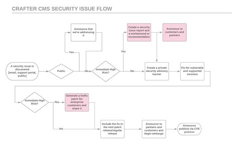 security policies craftercms 4 0 7 documentation