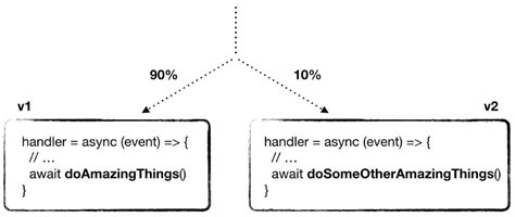 canary deployment with launchdarkly and aws lambda lumigo