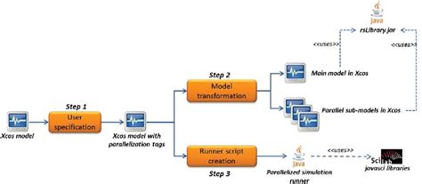 Figure 1 From Semi Automatic Parallelization Of Simulations With Model