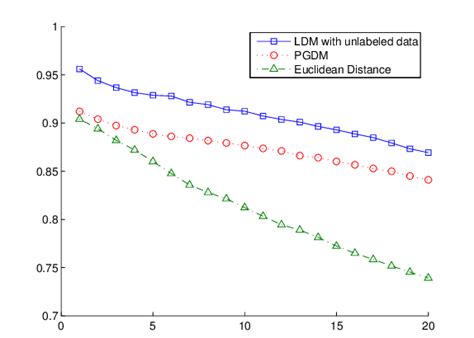 Retrieval Accuracy For The Text Data Download Scientific Diagram