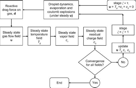 Flow Diagram Of The Fully Coupled Numerical Scheme Download Scientific Diagram