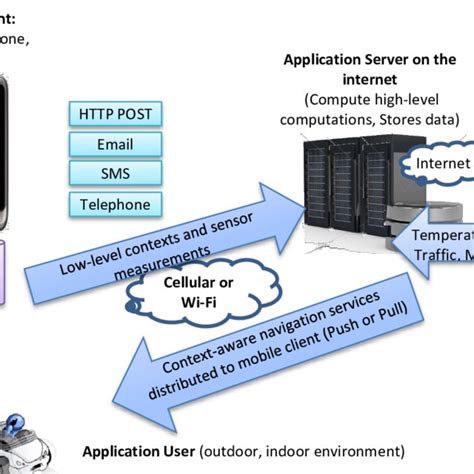7 schematic diagram of the context aware navigation services
