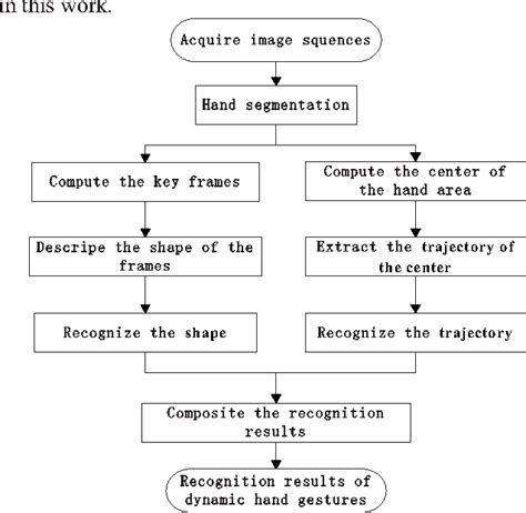 Figure 2 From Dynamic Hand Gesture Recognition Using Motion Trajectories And Key Frames