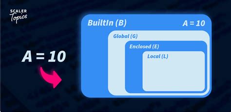 Scope In Python With Examples Scaler Topics