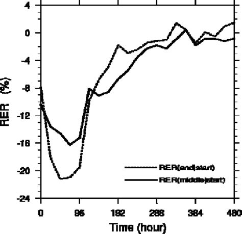 The Temporal Evolution Of The Relative Error Reduction Of Ass−middle Download Scientific