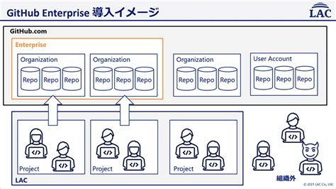 github enterprise cloud導入に向けた5つの検討ポイント lac watch