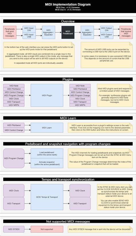 MIDI Implementation Diagram MOD Wiki
