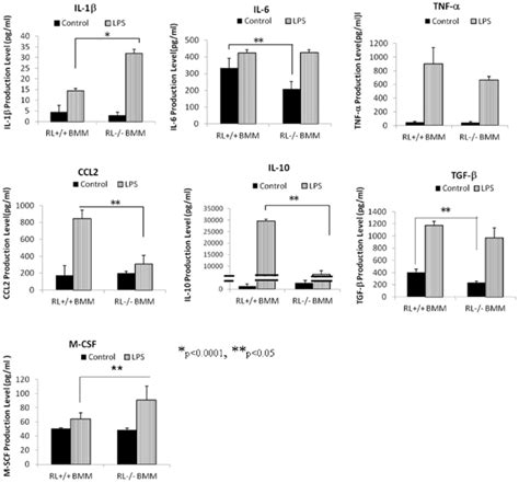 Rnase L Regulates The Expression Of Cytokines And Chemokines Rnase L Download Scientific