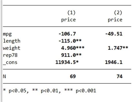 Exporting Regression Results From Stata Using Estout The Data Hall