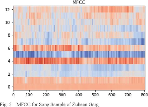 figure 1 from music emotion recognition in assamese songs using mfcc