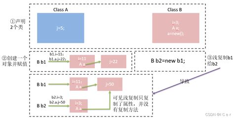 Sv学习笔记—浅复制和深复制的区别详解sv 中浅复制和深复制分别表示什么意思通过语言和示意图说明 Csdn博客