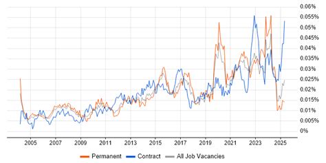 Lead Data Analyst Job Trends Salaries And Skill Sets It Jobs Watch