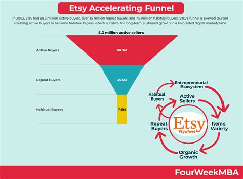 The Framework To Build A Successful Two Sided Marketplace Fourweekmba