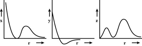 plots for 2s orbital are x y and z are respectively