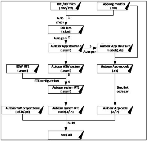 Method For Implementing Autosar Software Architecture Eureka Patsnap