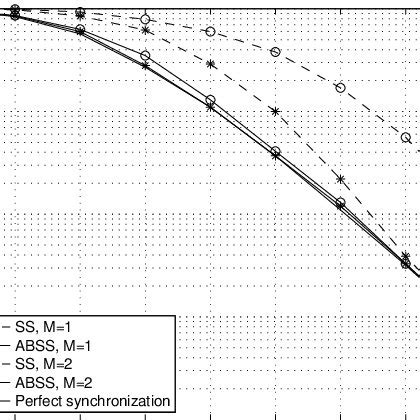 Frame Error Rate FER Curves After Synchronization And Decoding Of The Download Scientific