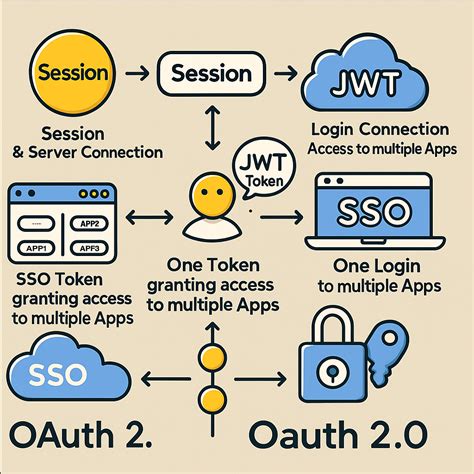 Session Jwt Token Sso And Oauth 2 0 A Comprehensive Guide With Examples By Master Spring