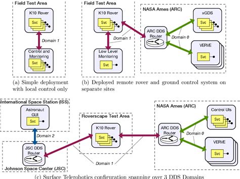 Figure 1 From Service Oriented Robotic Architecture For Space Robotics