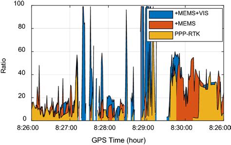Ratio Values Of Ppp Rtk Ppp Rtkmems And Ppp Rtkmemsvis In Scene 1