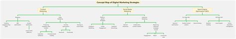 Free Concept Map Tool Effortlessly Organize Ideas