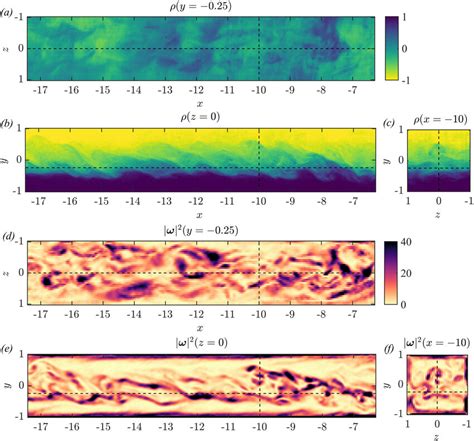 Instantaneous Snapshots Of Density ρ Ac And Enstrophy ω2