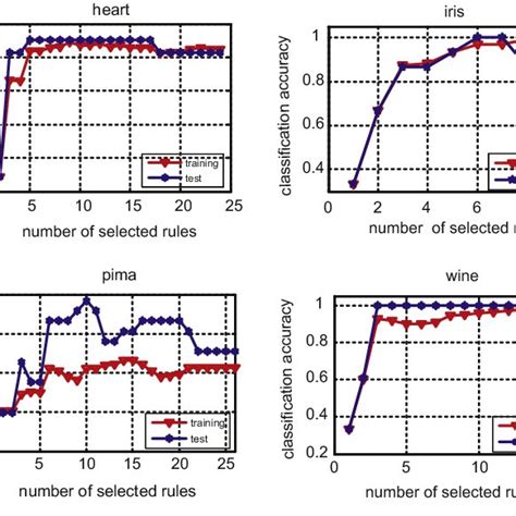 Variation Of Classification Performance With The Number Of Decision