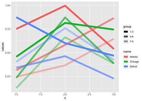 R Change Alpha Based On Factor Group In Ggplot Stack Overflow