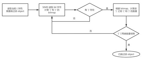 性能提升 25 倍！字节开源高性能 C Json 库 Sonic Cpp语言 And 开发字节跳动 Ste技术团队infoq精选文章