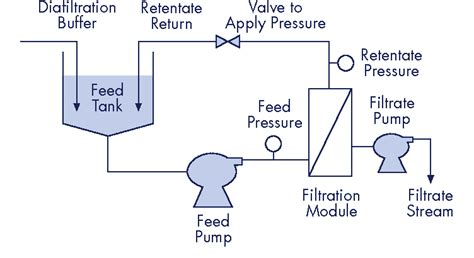 Table 2 from Protein Concentration and Diafiltration by Tangential Flow Filtration | Semantic ...
