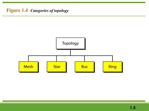 Data Communication And Networking Introduction Ppt