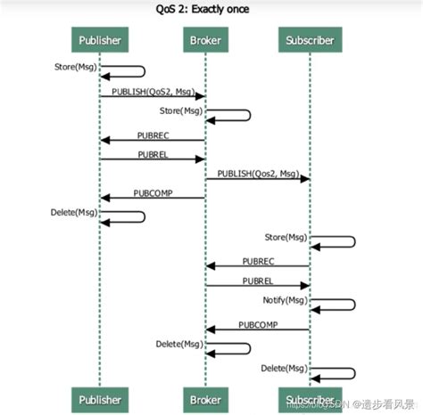 Mqtt协议详解完整版 Csdn博客