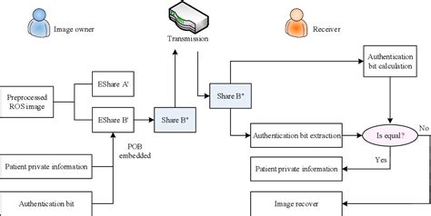 Figure 12 From Data Hiding And Authentication Scheme For Medical Images Using Double Pob