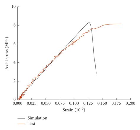 Comparison Of Pfc Simulation And Indoor Test Results With Different Download Scientific Diagram