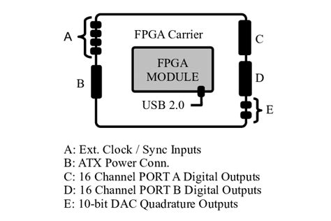 fpga carrier board block diagram download scientific diagram
