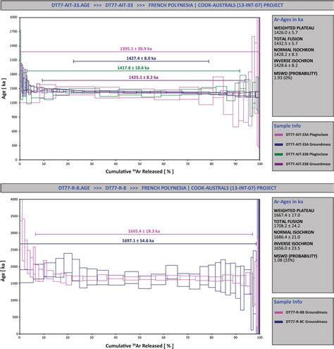 Representative Stacked Age Spectra Diagrams For Two Lava Flows On Two