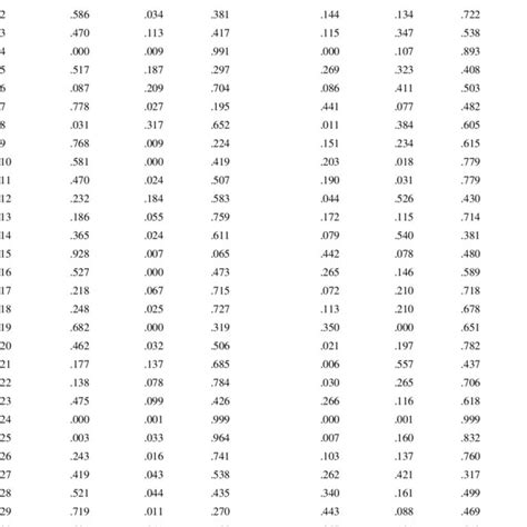 3pl Irt Model Item Parameter Estimates For The Korean And Turkish