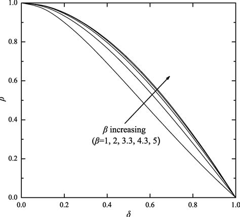 Correlation Coefficient Versus For Various Values Of Download
