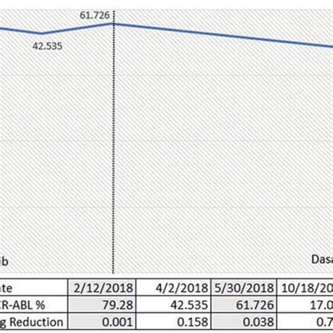 Percentage Of P190 Bcr Abl1 Via Quantitative Reverse Download Scientific Diagram
