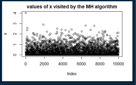 R Illustration Of A Simple Metropolis Algorithm Stack Overflow