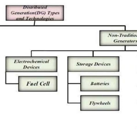 1 Classification Of Dg And Technology Used [9] Download Scientific