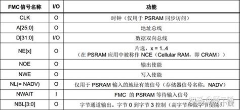 Stm32 Fsmc学习（1） 知乎
