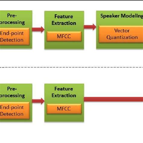 The Framework Of Authentication Based On Answering Incoming Call Voice Download Scientific