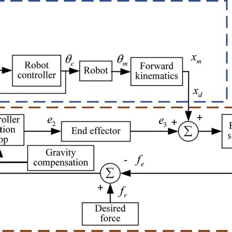 The Force Position Hybrid Control Model Of The Macro Mini Robotic System Download Scientific